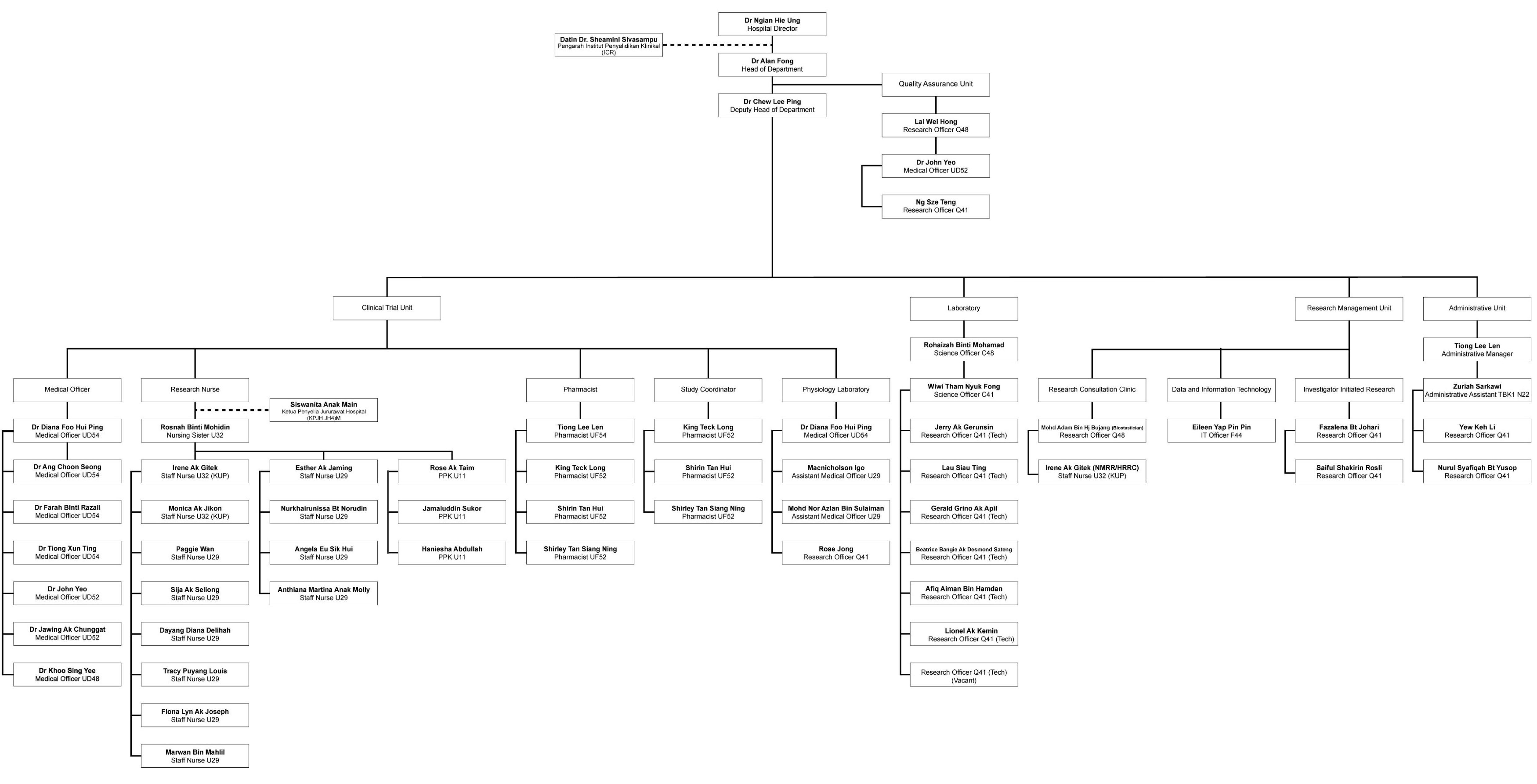 Organisation - Clinical Research Center Sarawak General Hospital (CRC SGH)