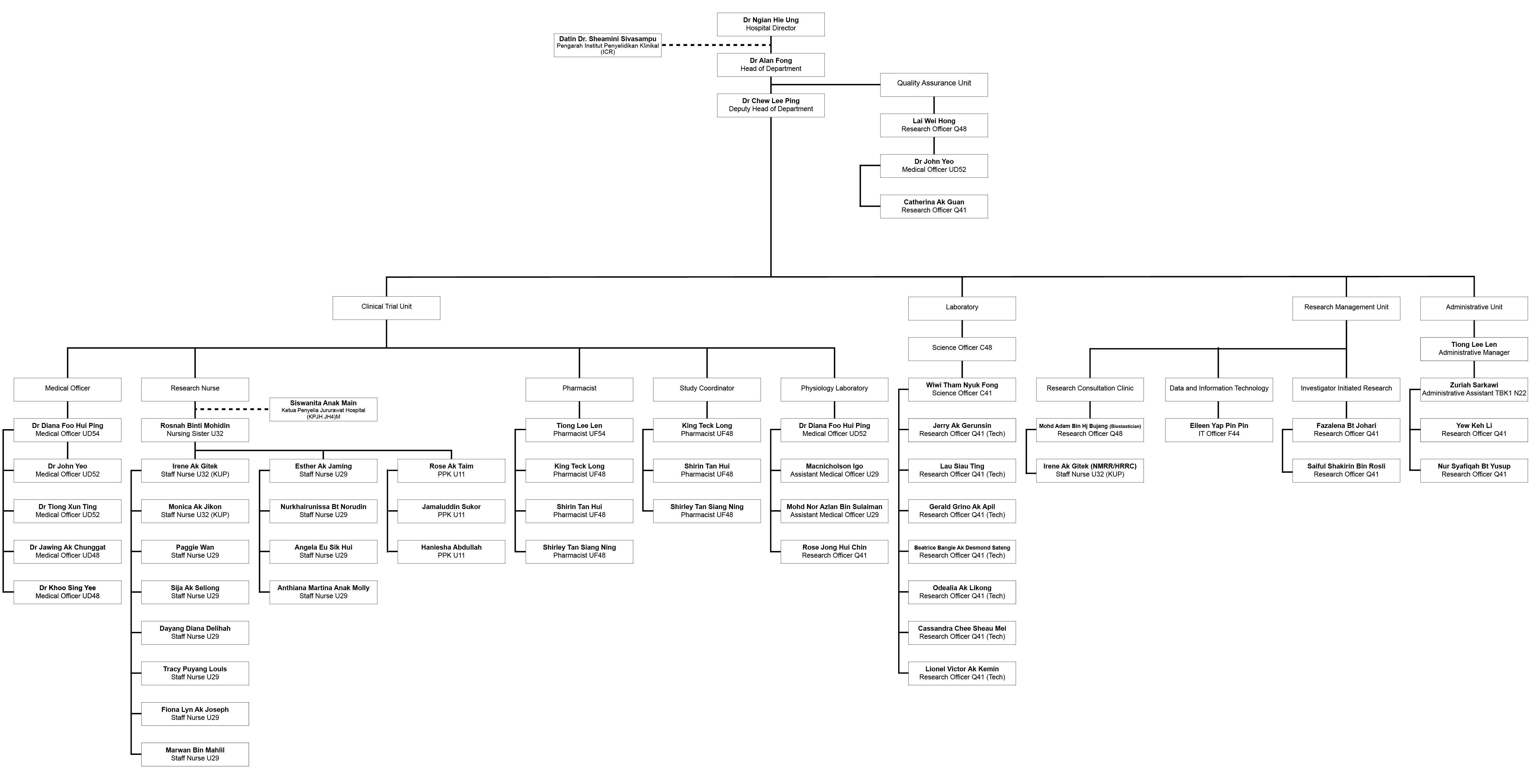 Organisation - Clinical Research Center Sarawak General Hospital (CRC SGH)